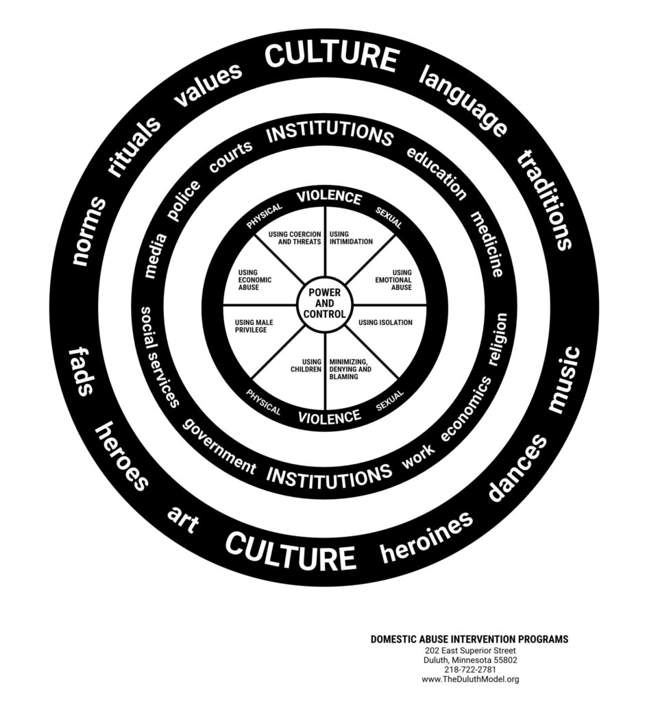 Culture Wheel Poster - Domestic Abuse Intervention Programs