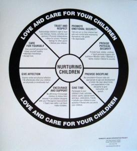 Nurturing Children Wheel Poster - Domestic Abuse Intervention Programs