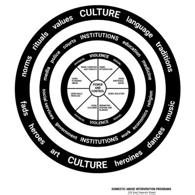 Igualdad Wheel Poster - Domestic Abuse Intervention Programs