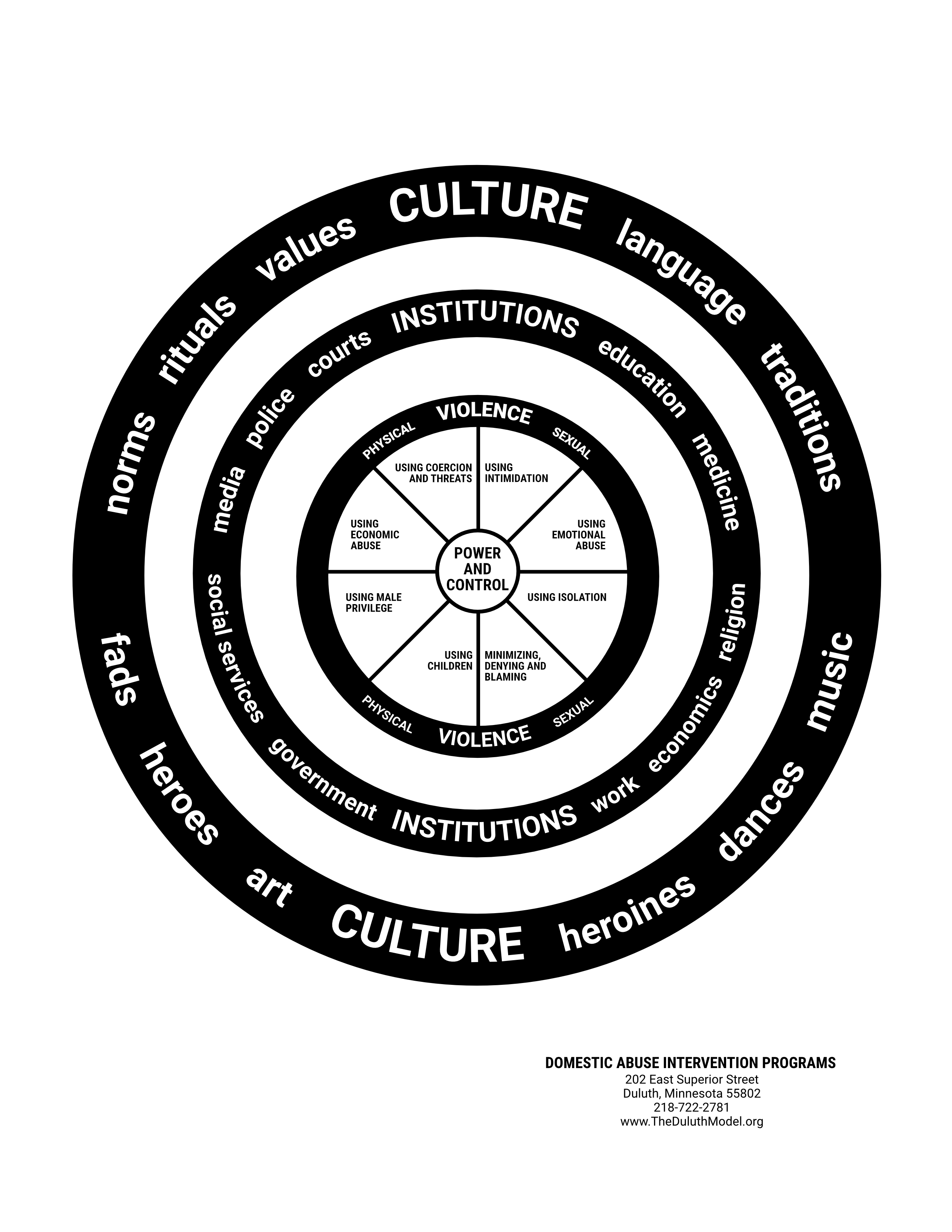 Culture Wheel Poster - Domestic Abuse Intervention Programs