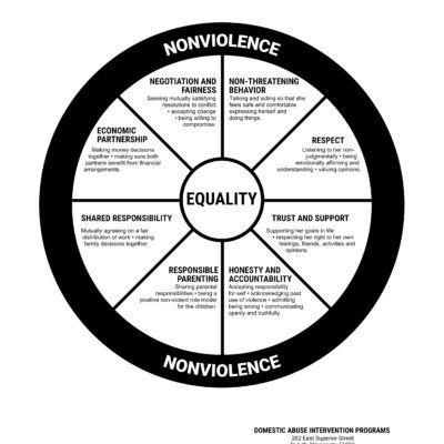 Abuse of Children/Maltrato de Menores Wheel Poster - Spanish - Domestic ...