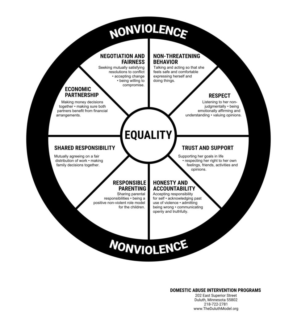 Equality Wheel Poster - Domestic Abuse Intervention Programs