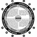 Abuse of Children Wheel Poster - Domestic Abuse Intervention Programs