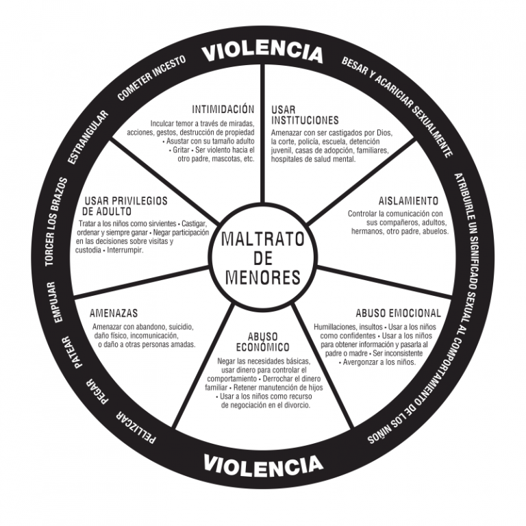 Abuse of Children/Maltrato de Menores Wheel Poster - Spanish - Domestic ...