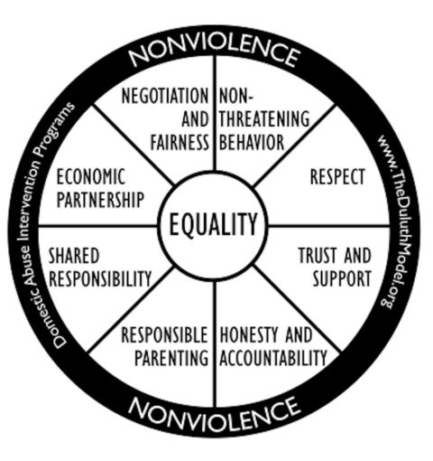 Sticker - Equality Wheel - Domestic Abuse Intervention Programs